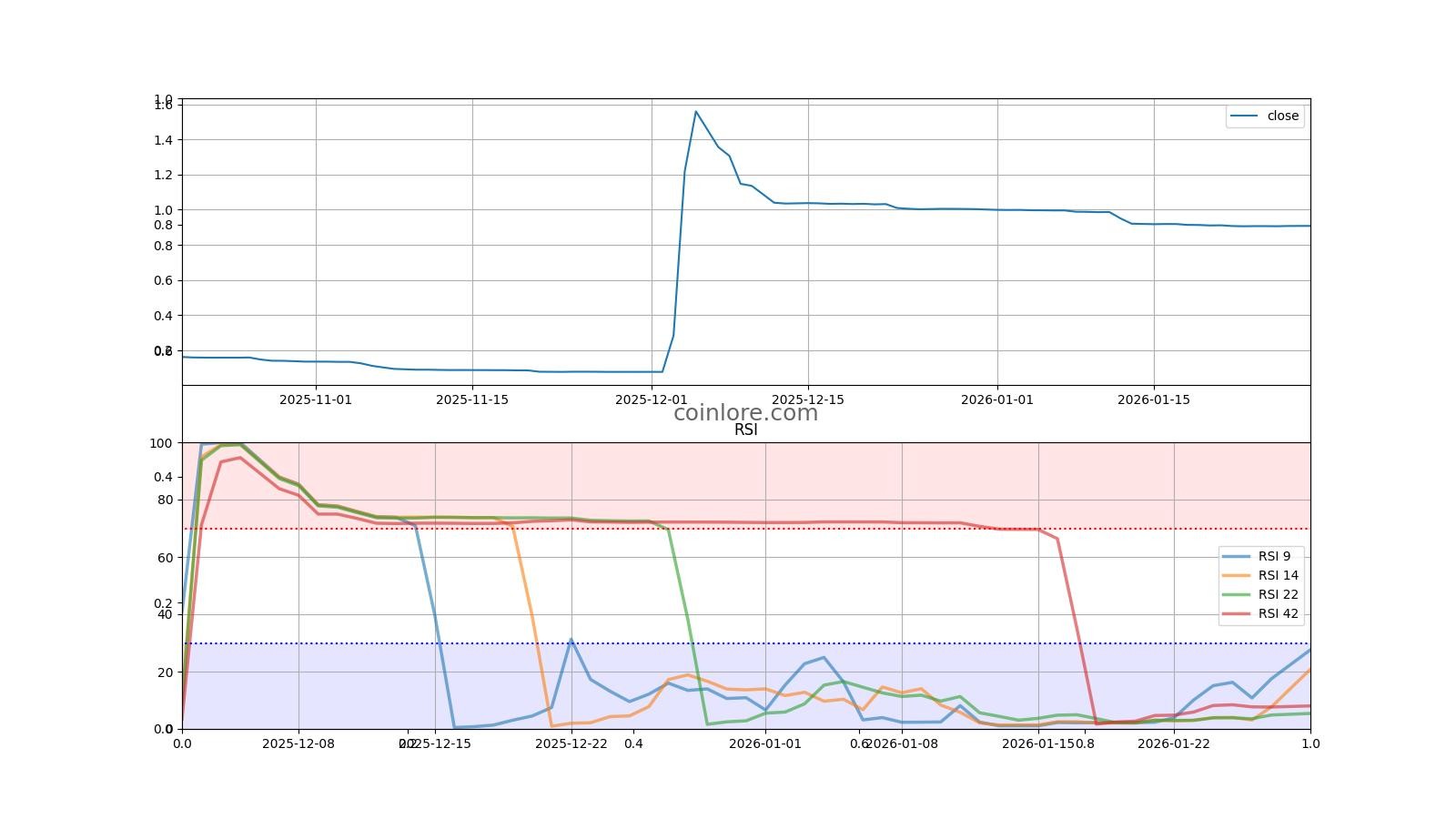 DAYSTARTER RSI indicator