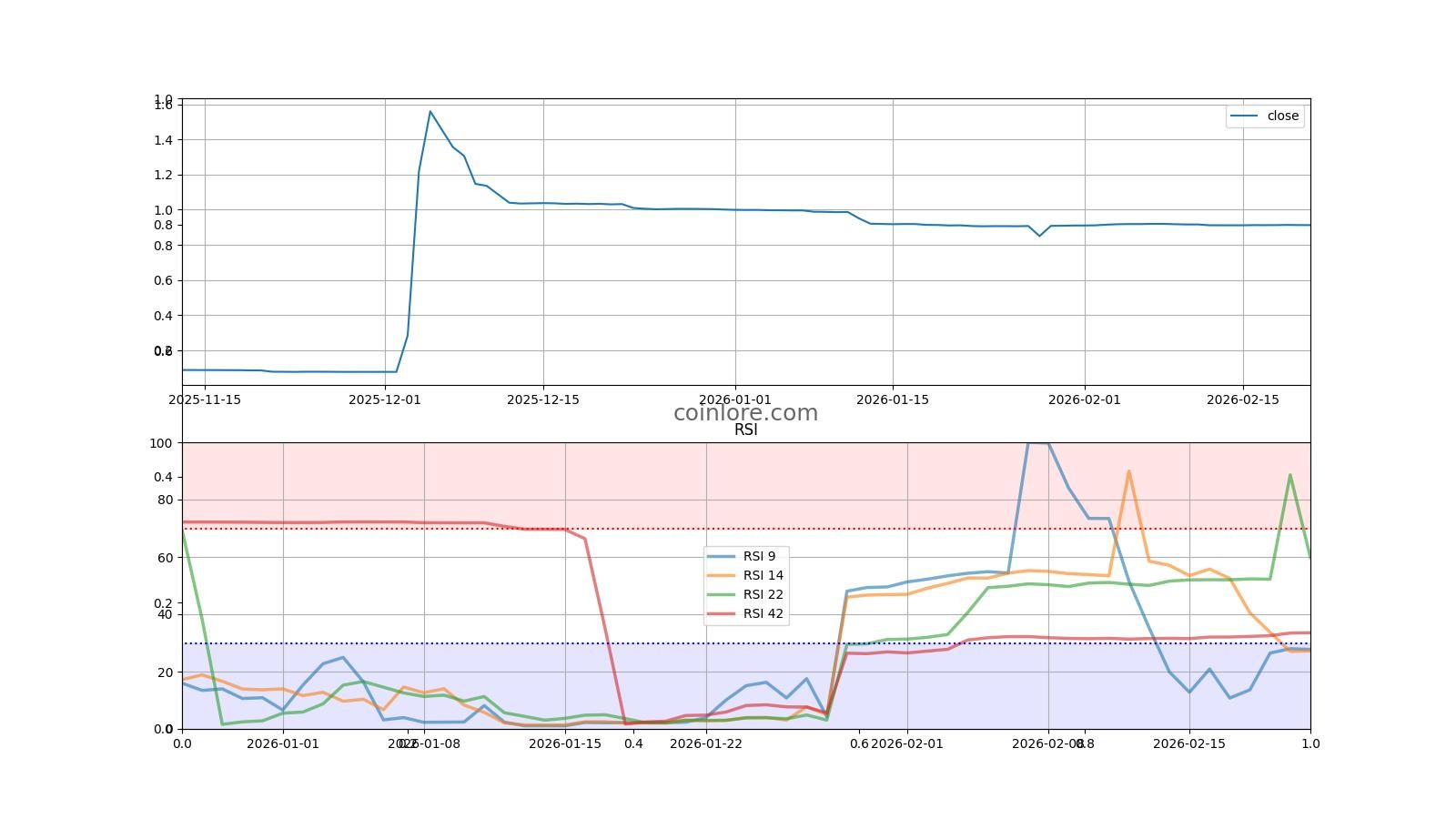 DAYSTARTER RSI indicator