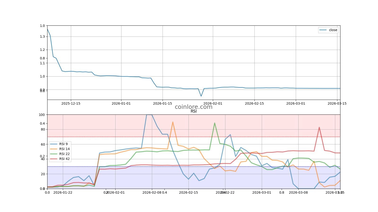 DAYSTARTER RSI indicator
