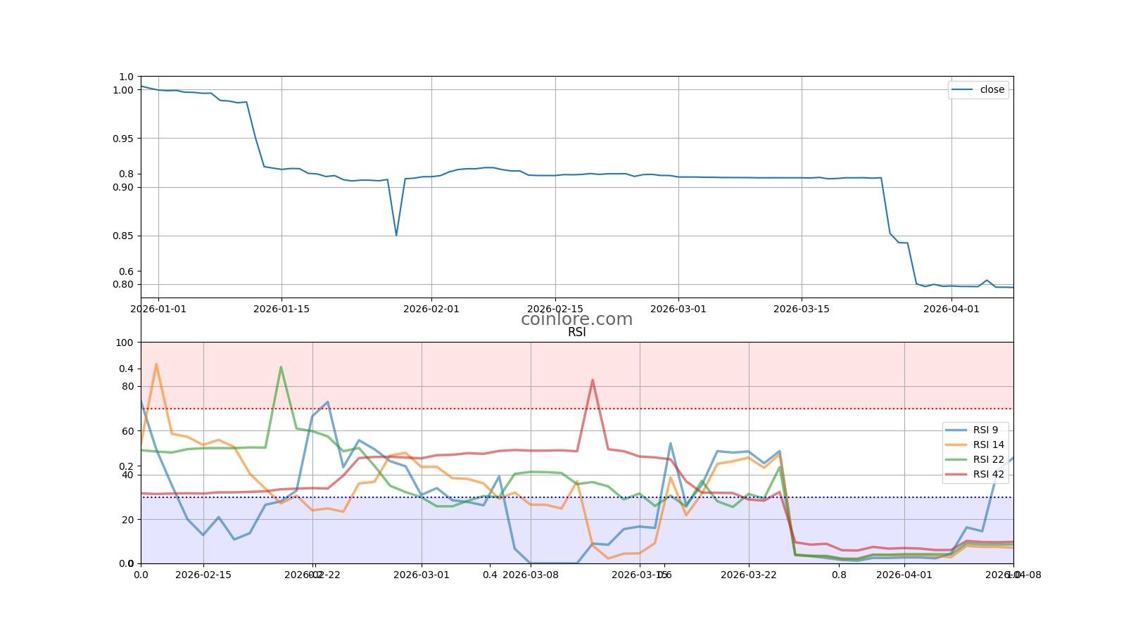 DAYSTARTER RSI indicator