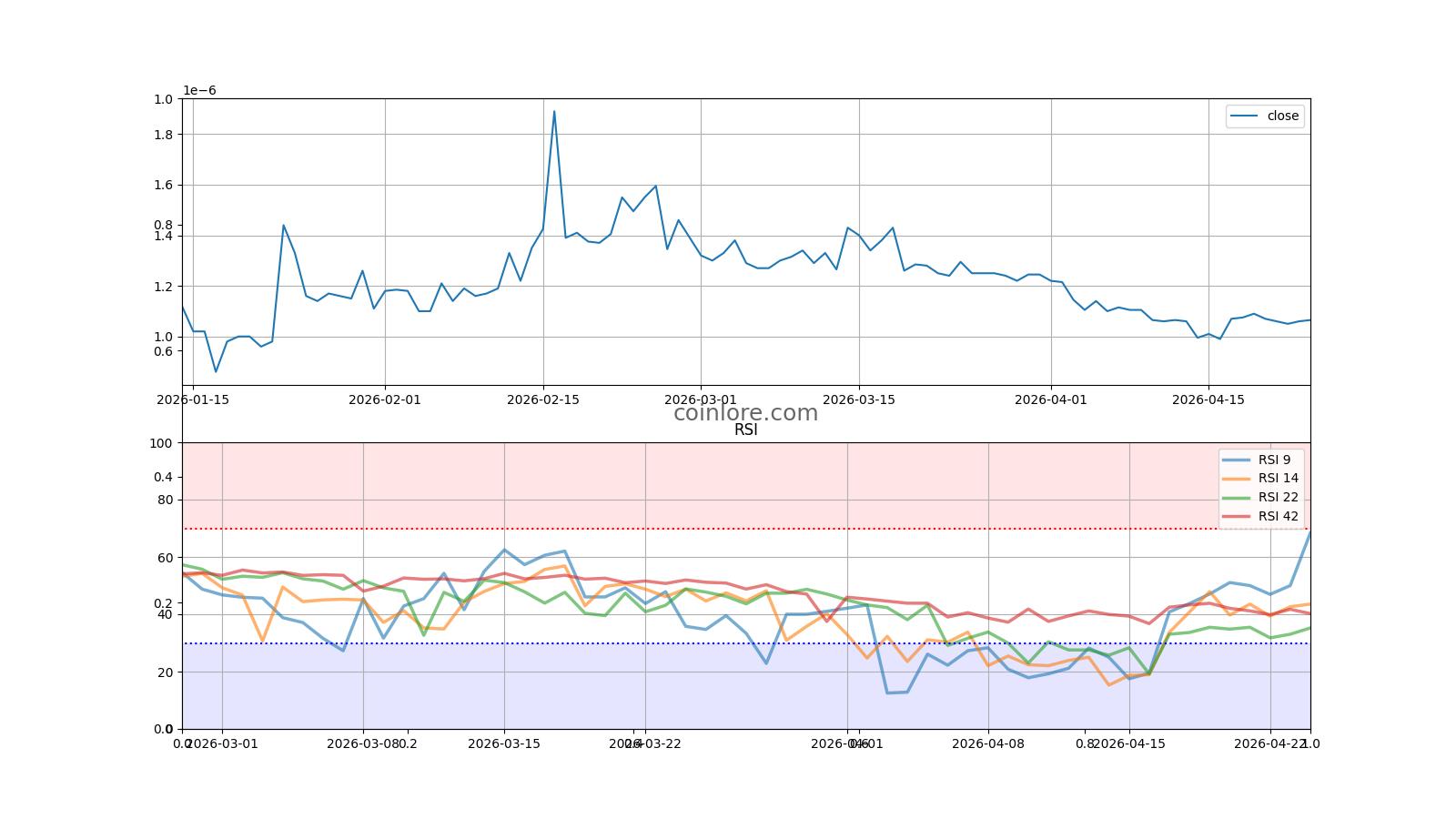 DBX RSI indicator