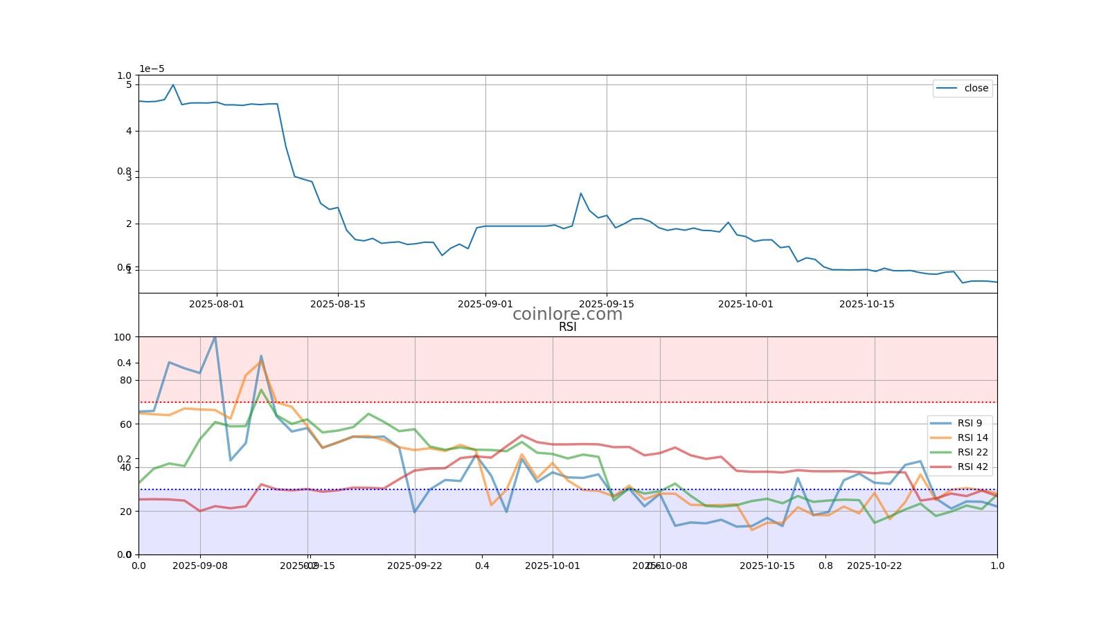 DBX RSI indicator