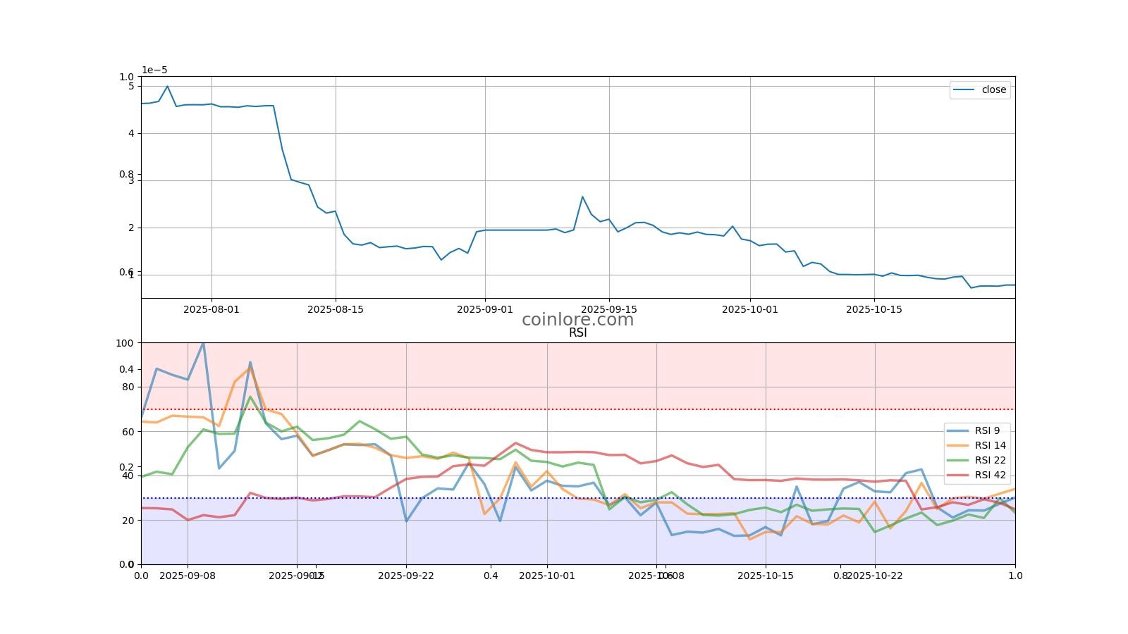 DBX RSI indicator