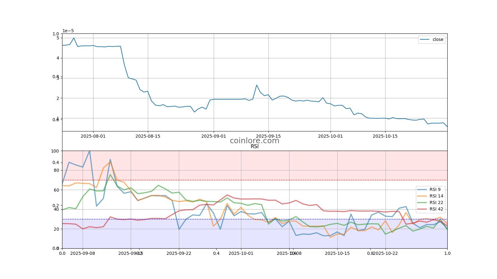 DBX RSI indicator