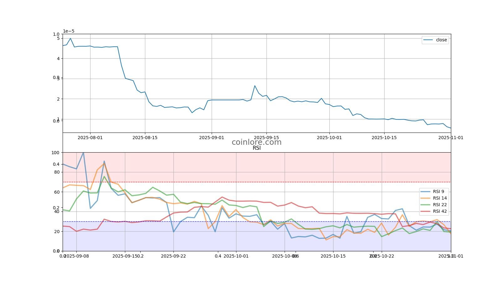 DBX RSI indicator