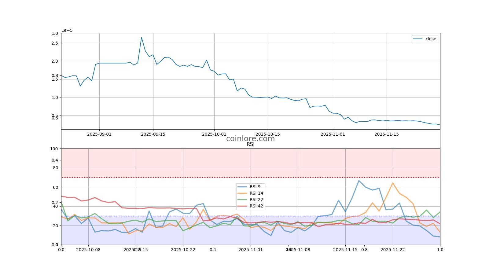 DBX RSI indicator