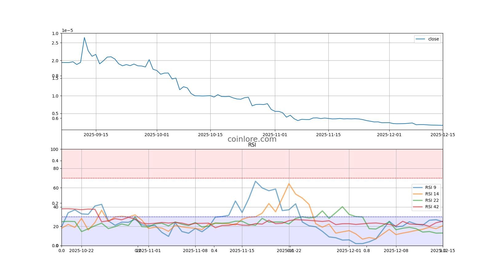DBX RSI indicator