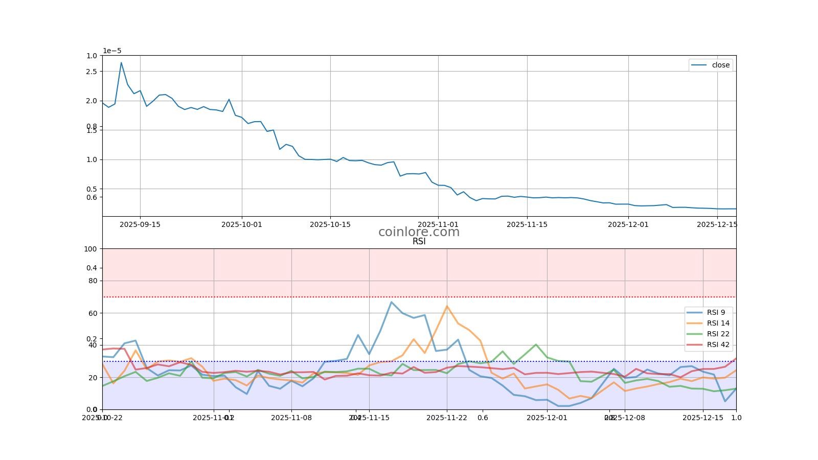 DBX RSI indicator