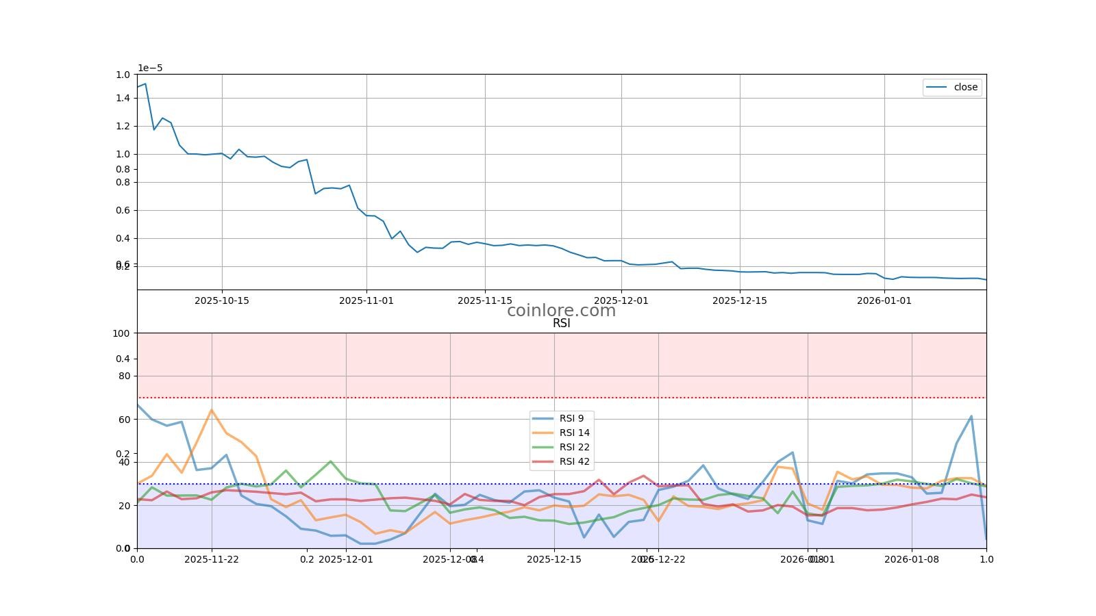 DBX RSI indicator
