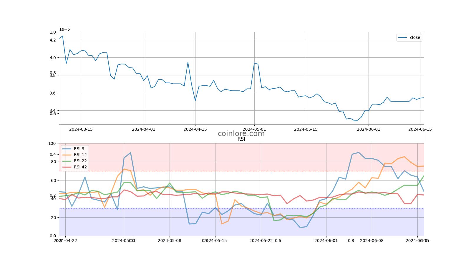 DBX RSI indicator