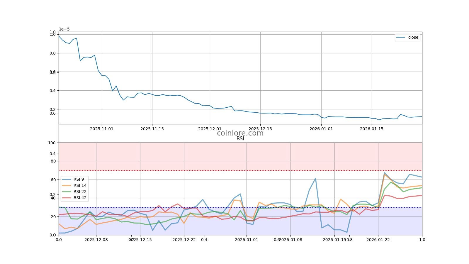 DBX RSI indicator