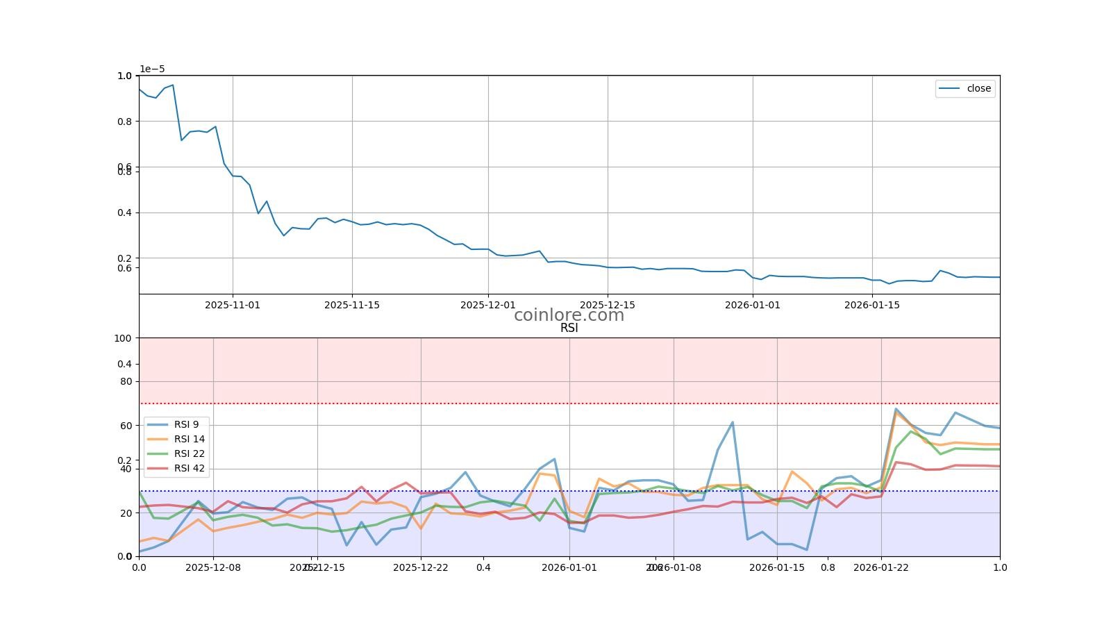 DBX RSI indicator