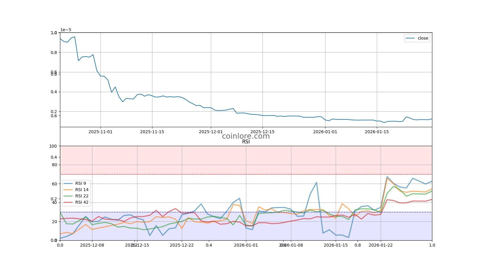 DBX RSI indicator