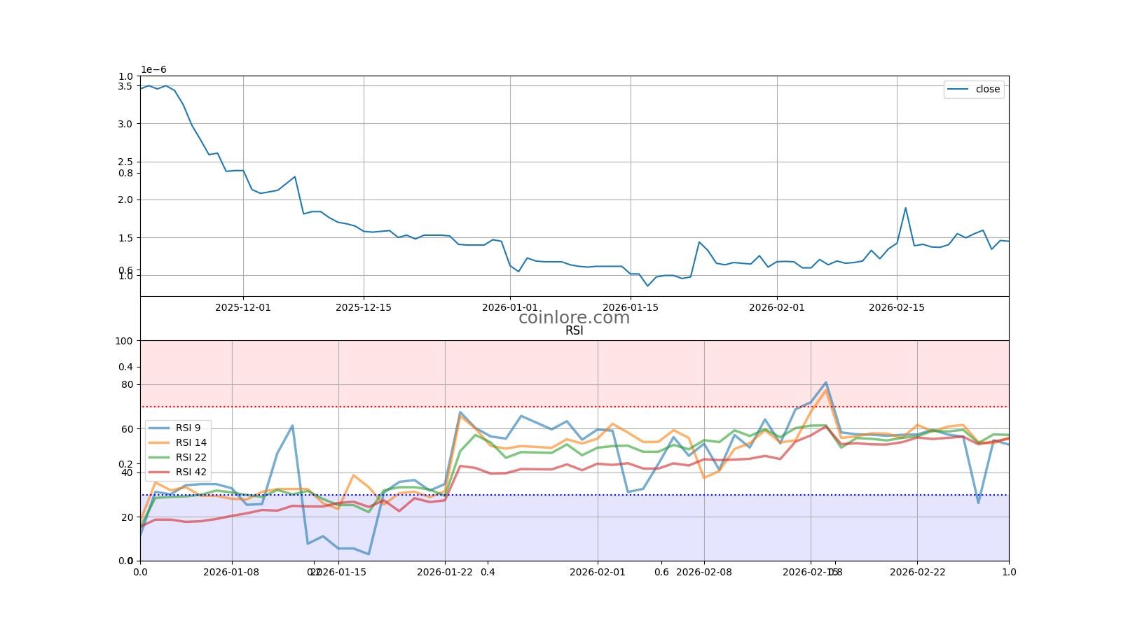 DBX RSI indicator