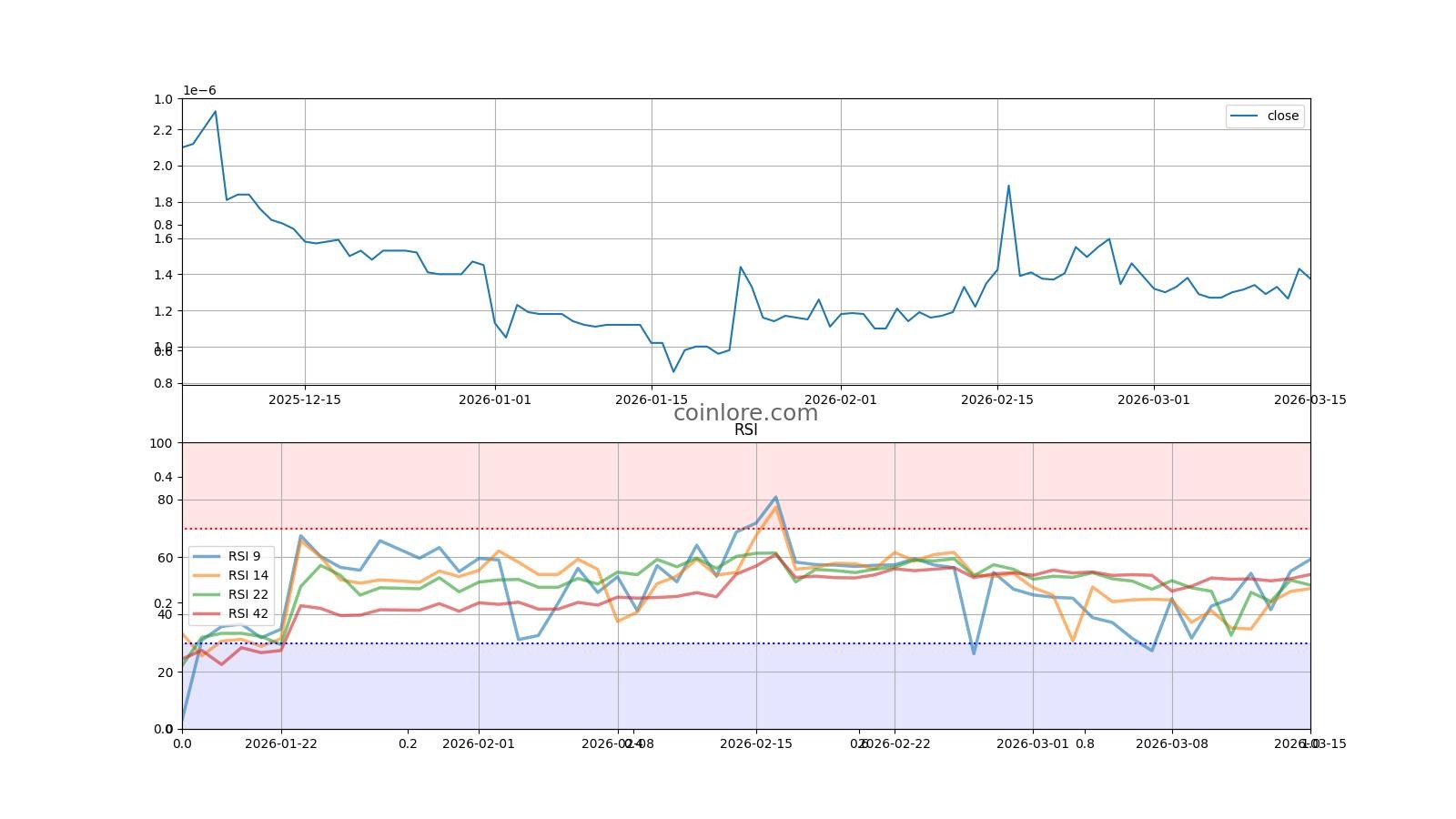 DBX RSI indicator