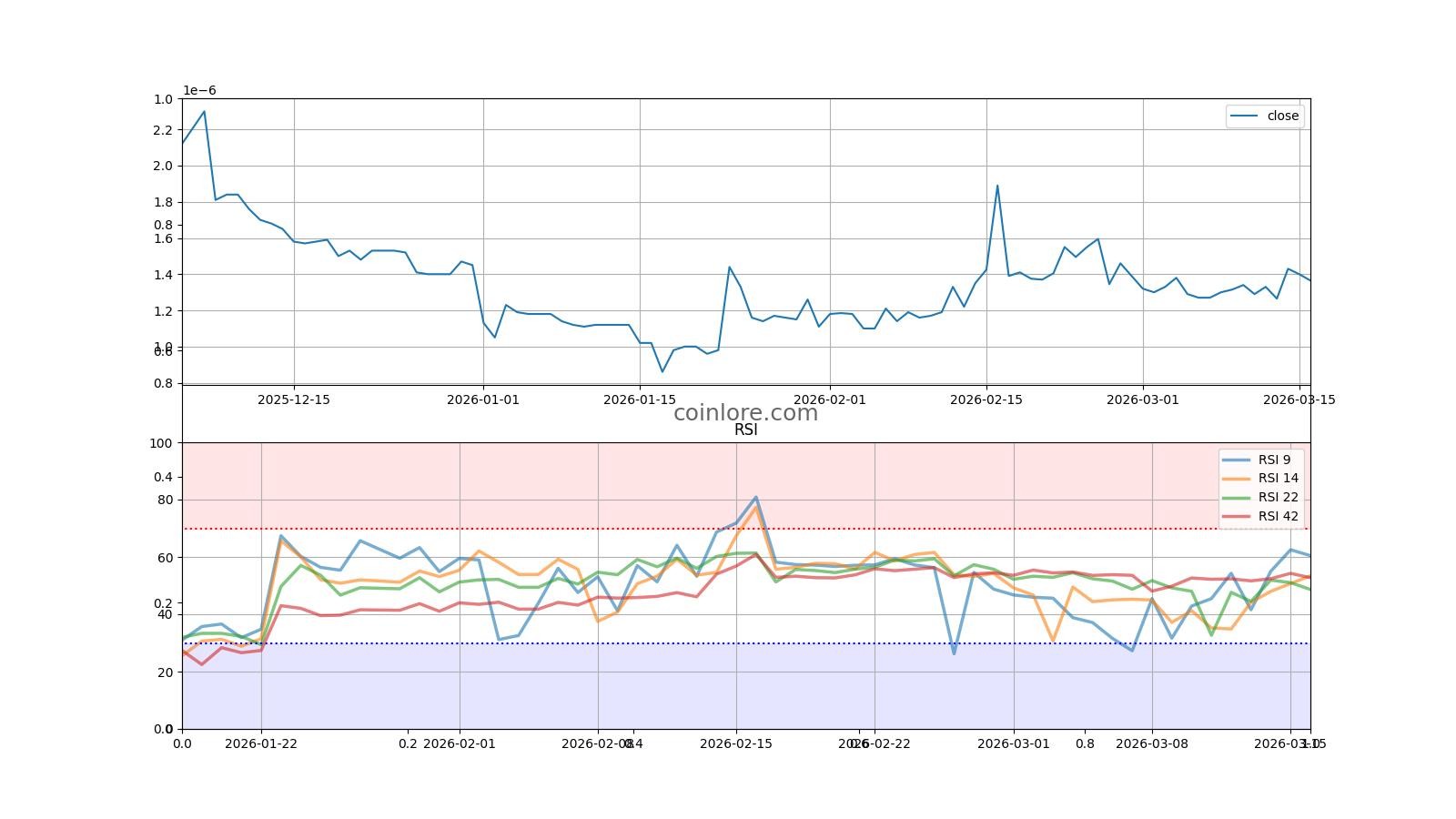 DBX RSI indicator
