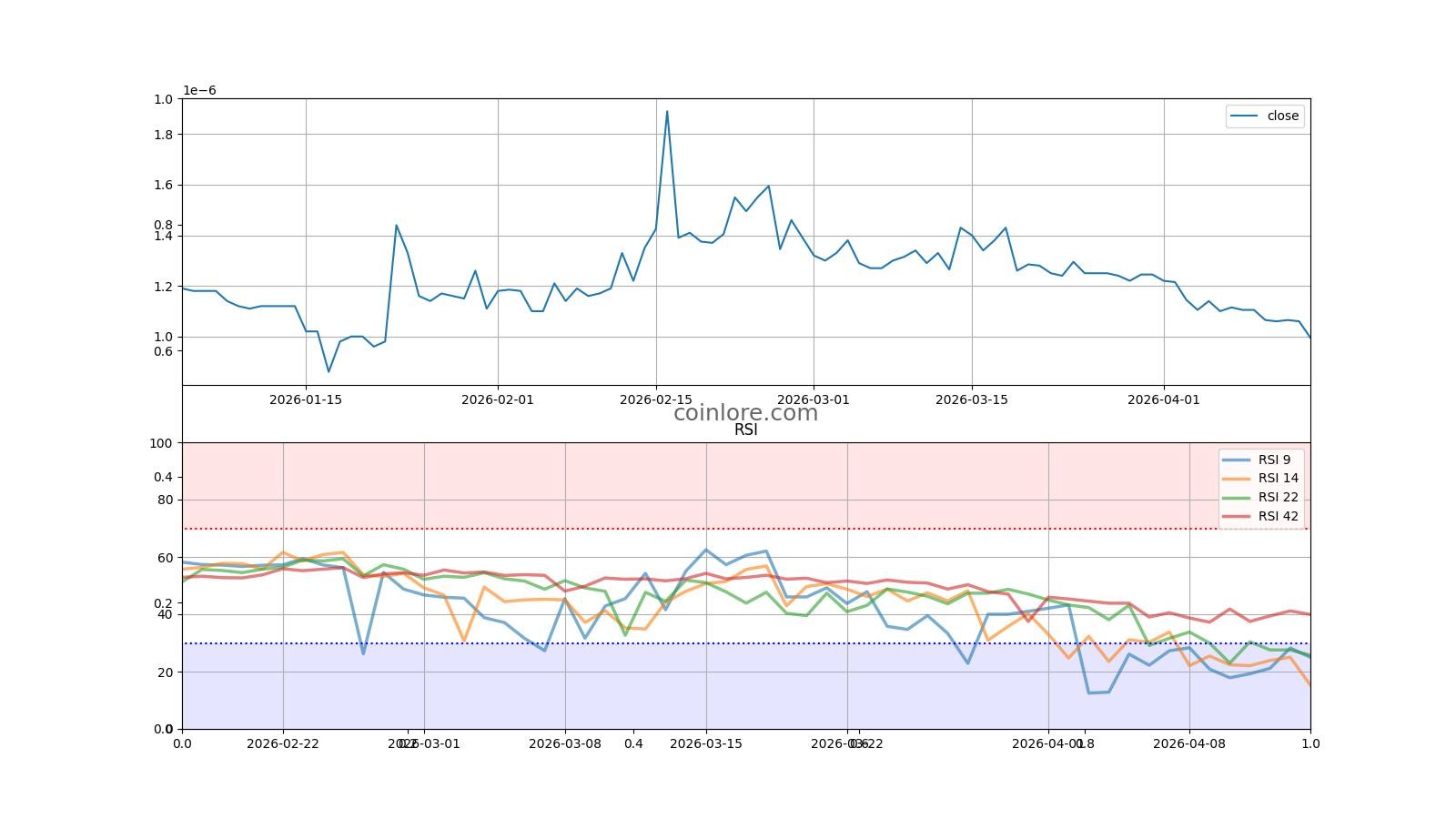 DBX RSI indicator
