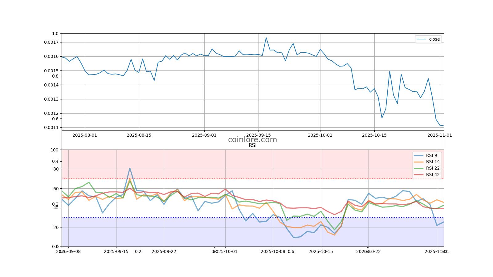 DEAPCOIN RSI indicator