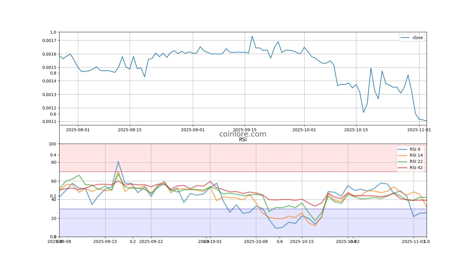 DEAPCOIN RSI indicator