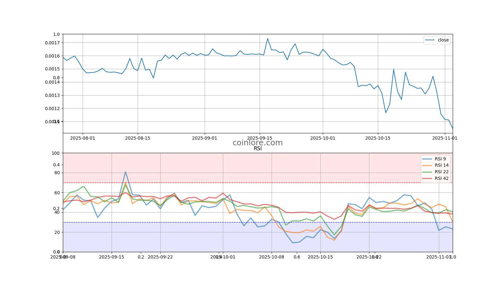 DEAPCOIN RSI indicator