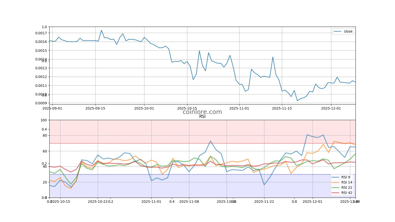 DEAPCOIN RSI indicator