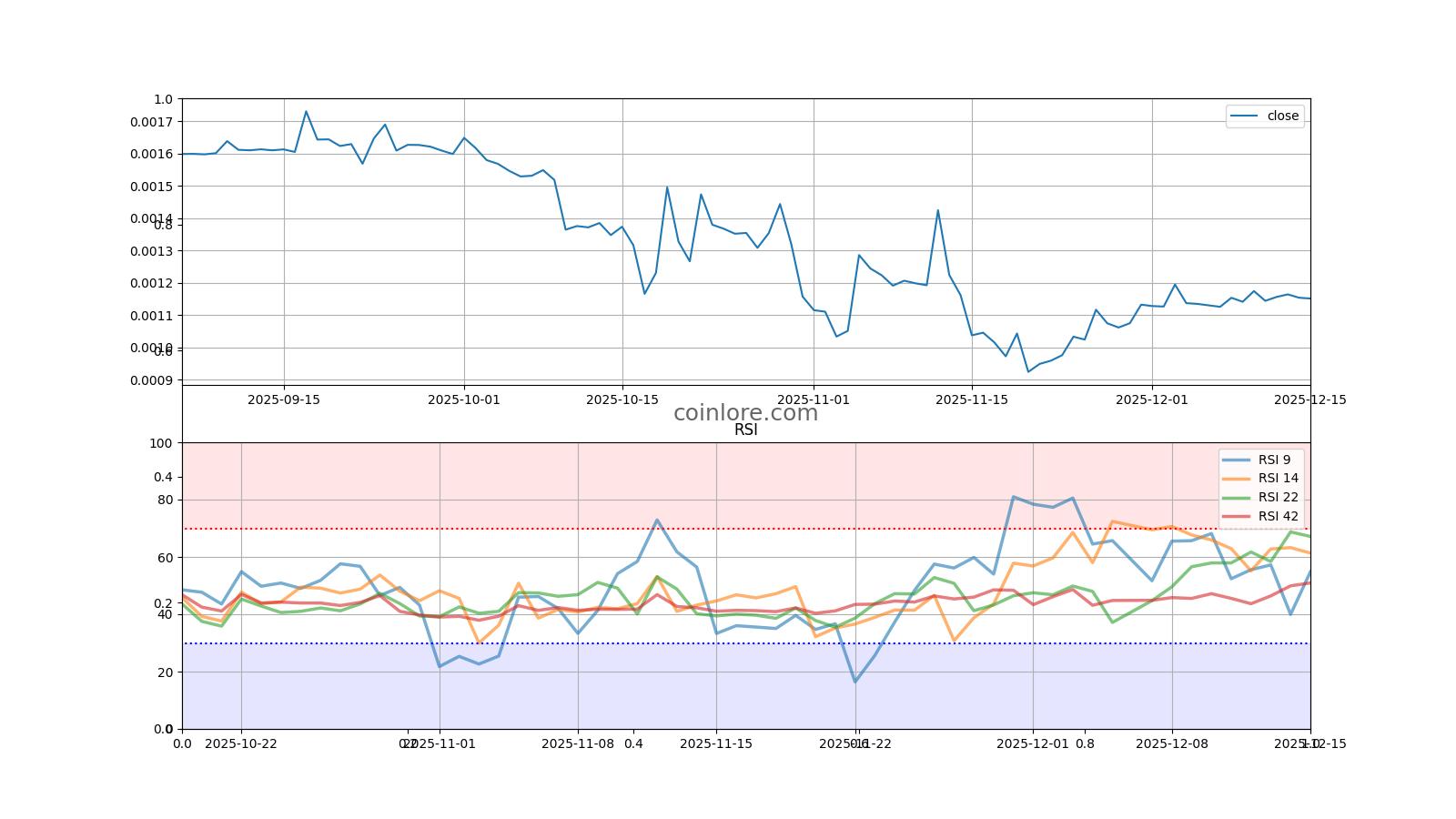 DEAPCOIN RSI indicator