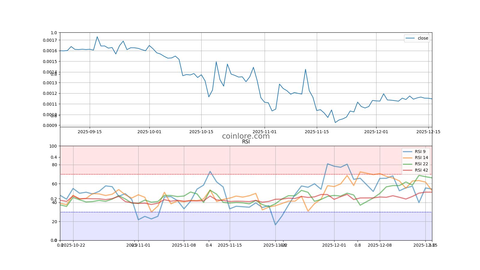 DEAPCOIN RSI indicator