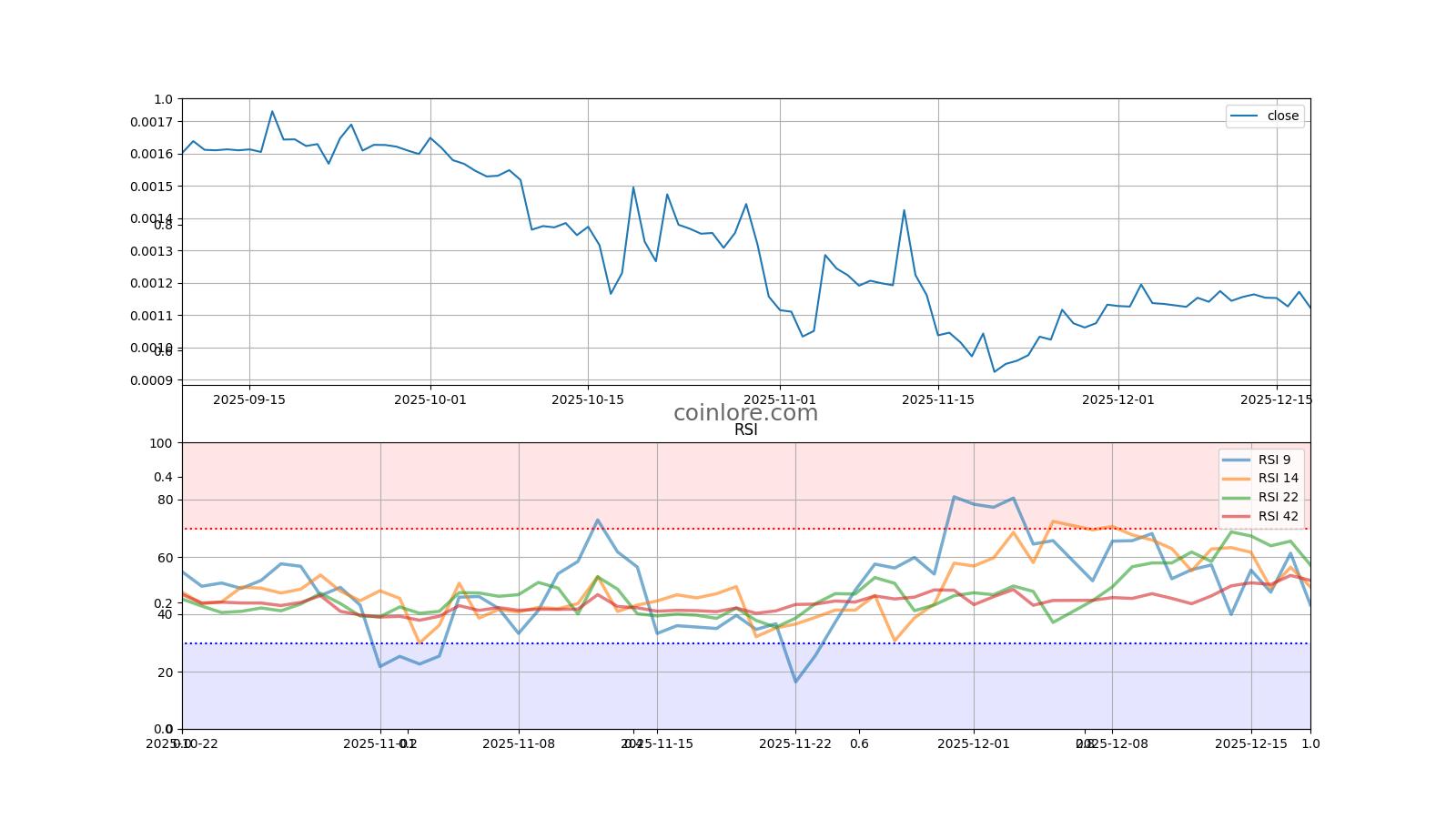 DEAPCOIN RSI indicator
