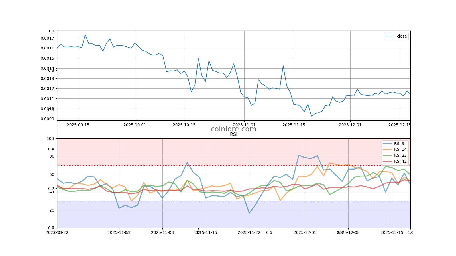 DEAPCOIN RSI indicator
