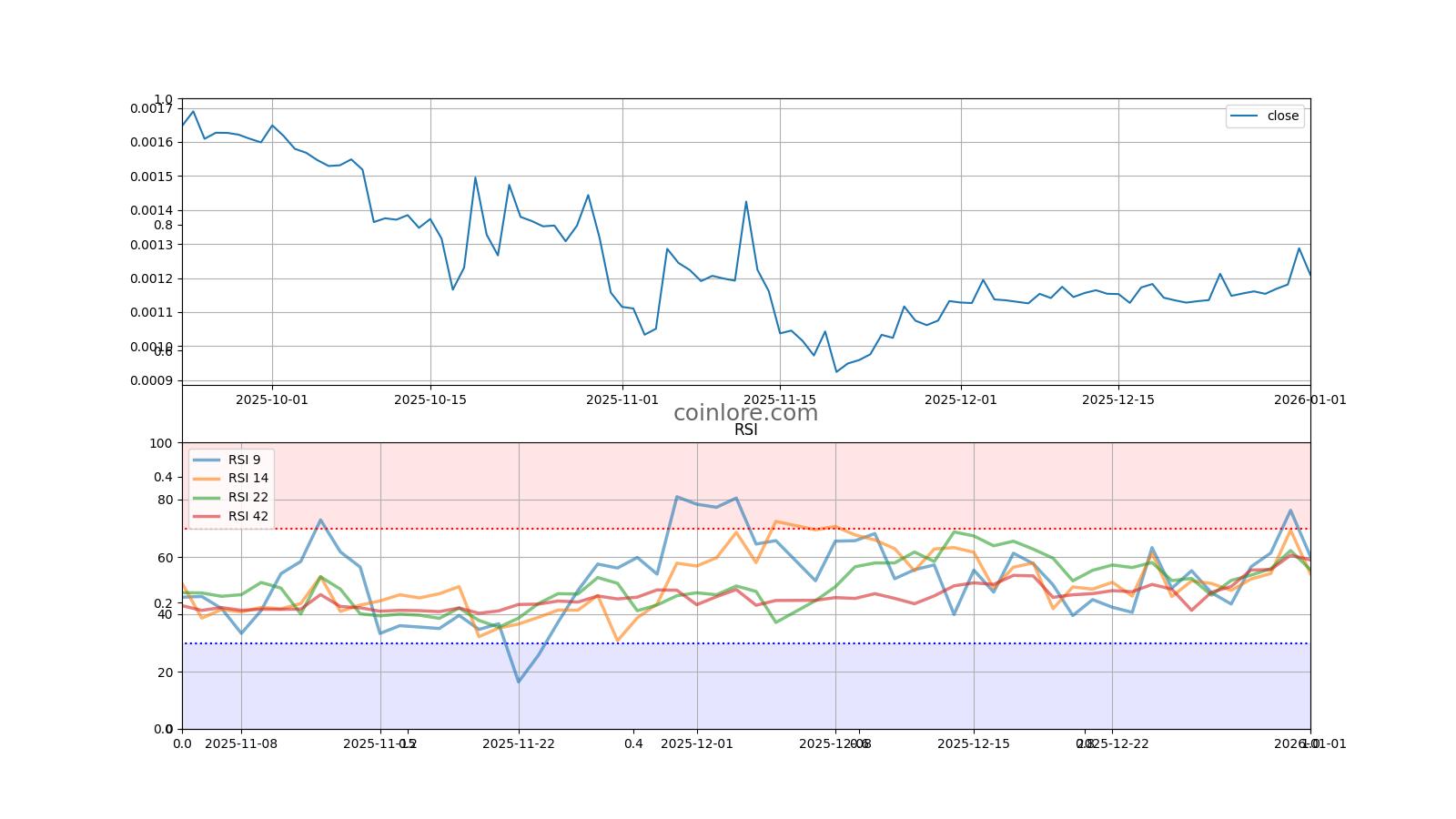 DEAPCOIN RSI indicator