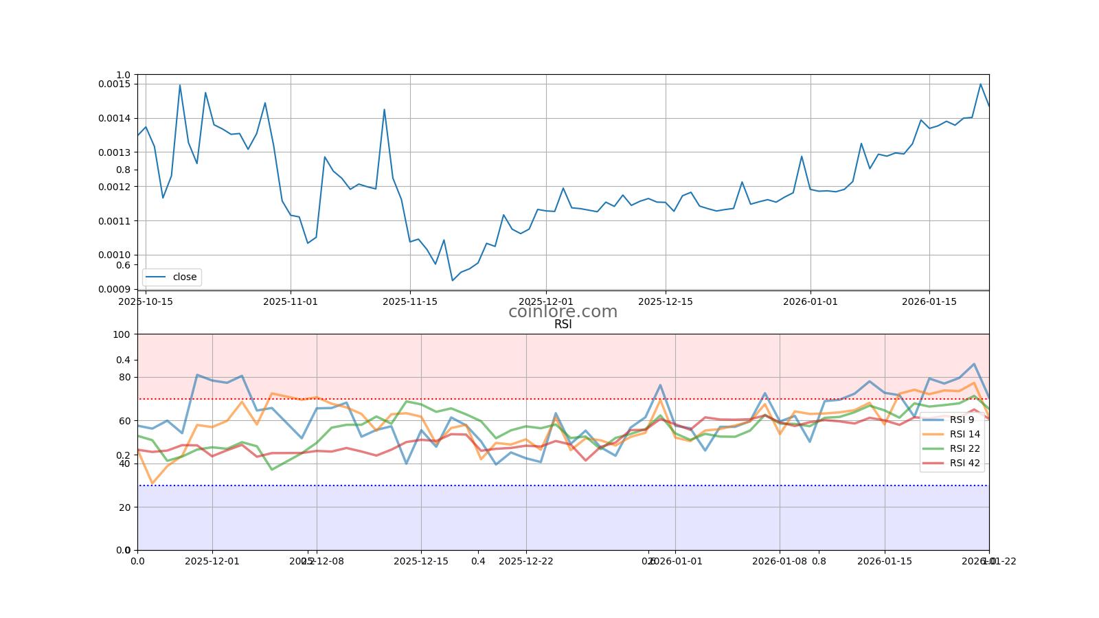 DEAPCOIN RSI indicator