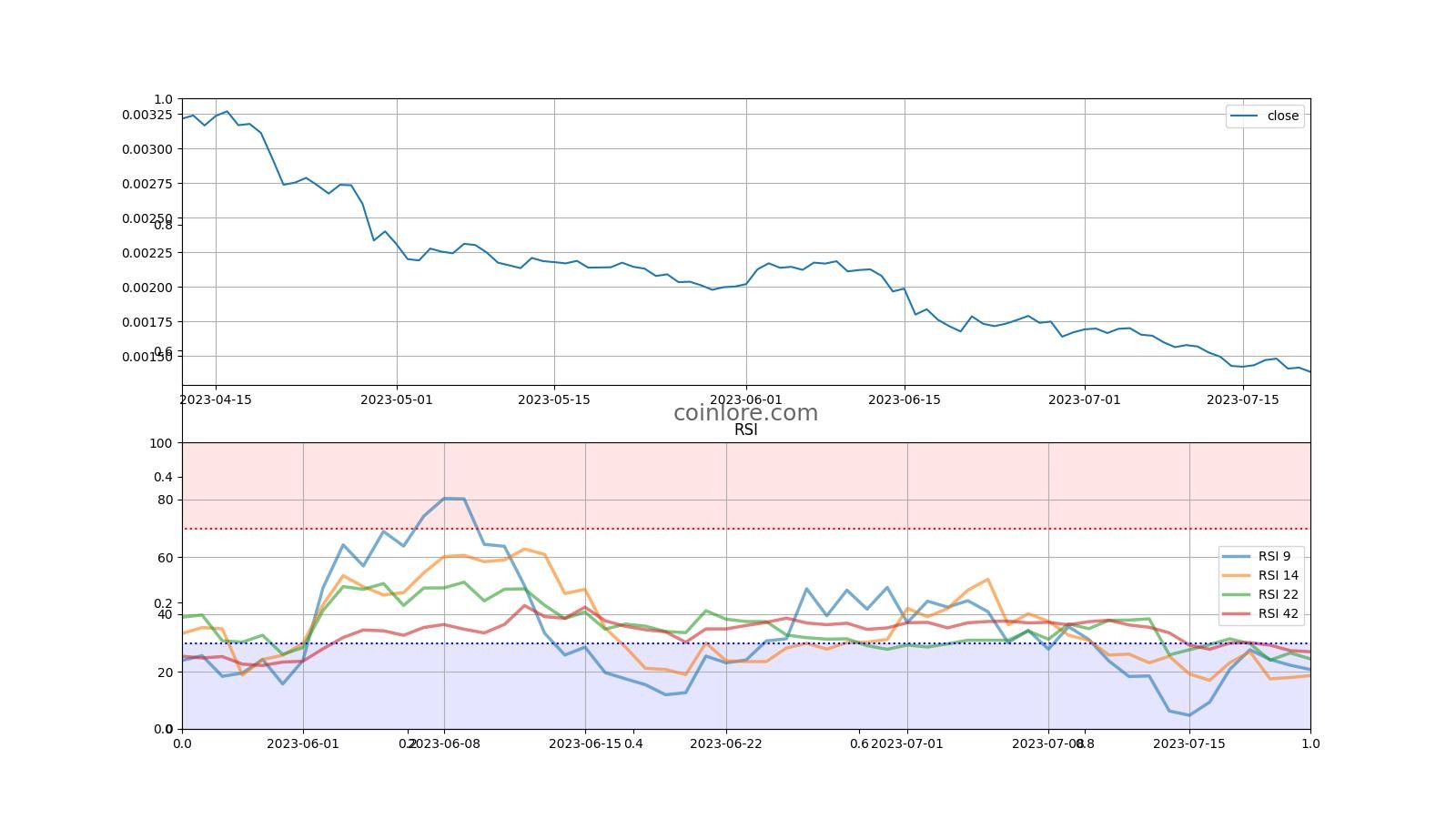 DEAPCOIN RSI indicator