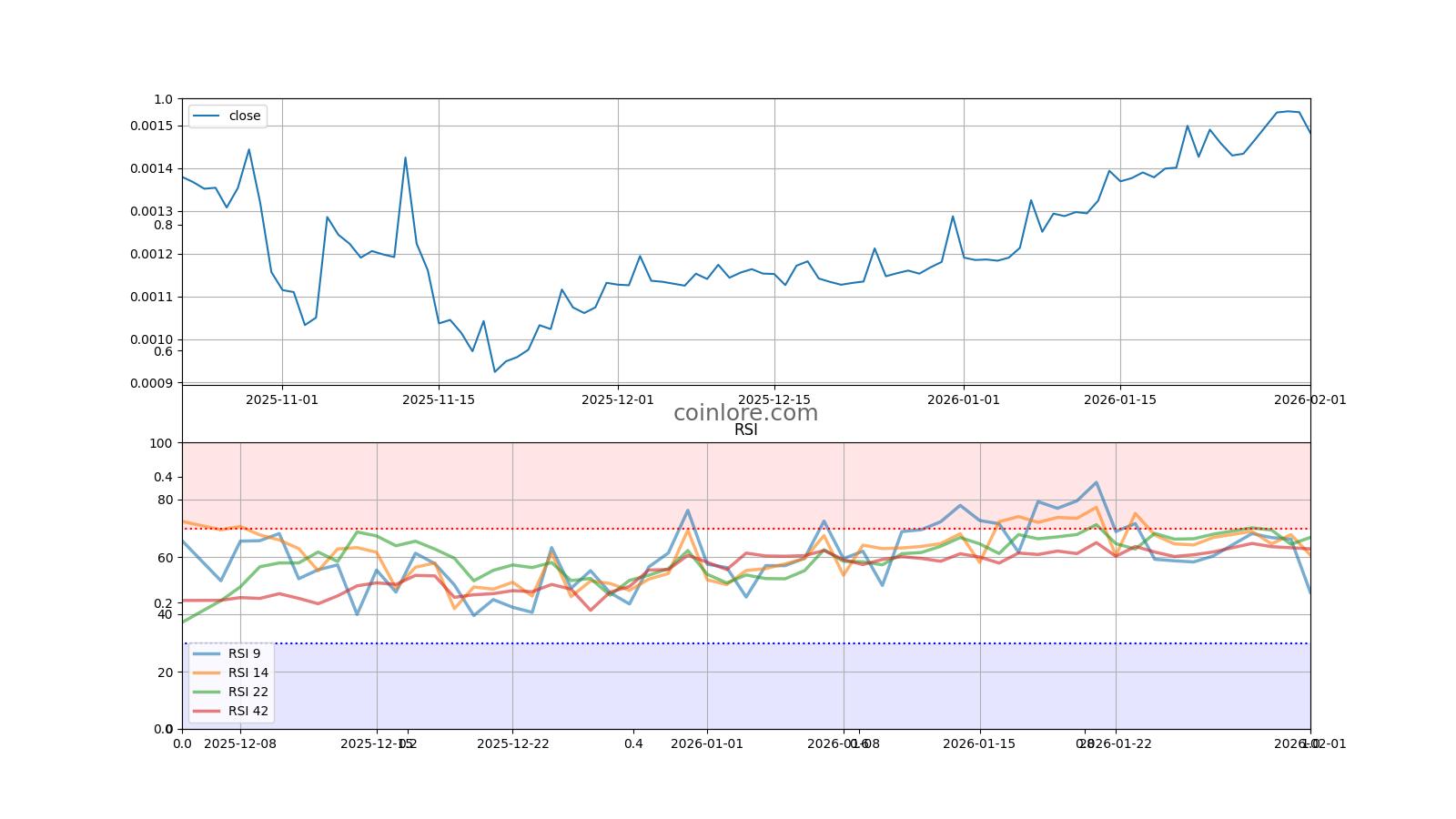 DEAPCOIN RSI indicator