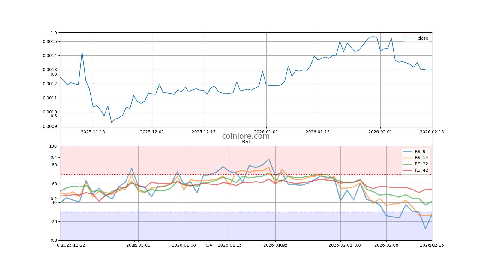 DEAPCOIN RSI indicator