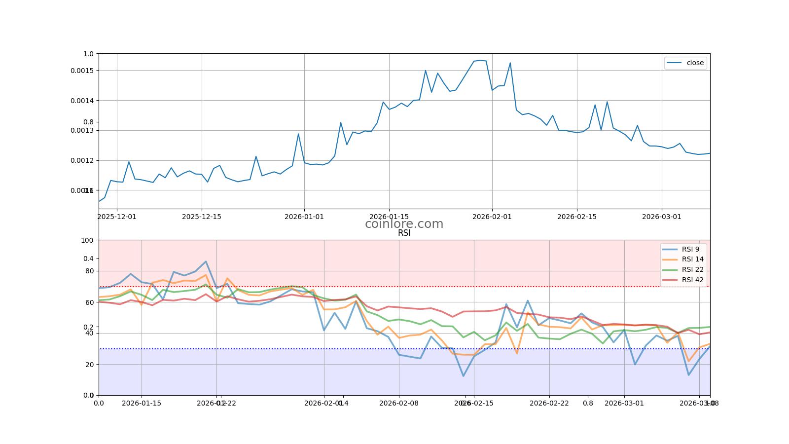 DEAPCOIN RSI indicator