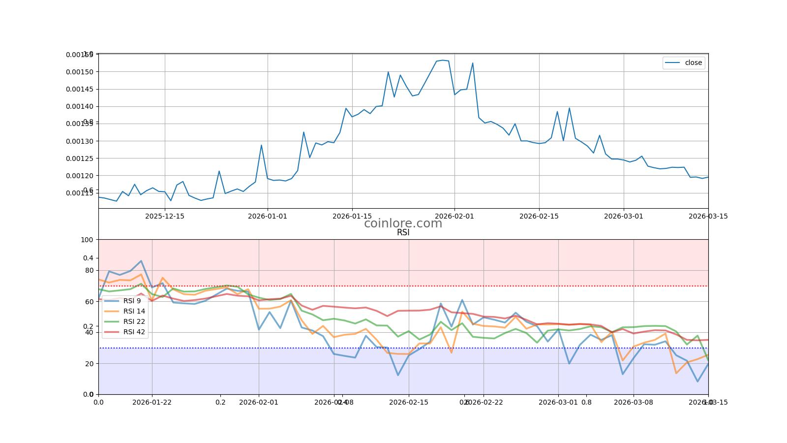 DEAPCOIN RSI indicator