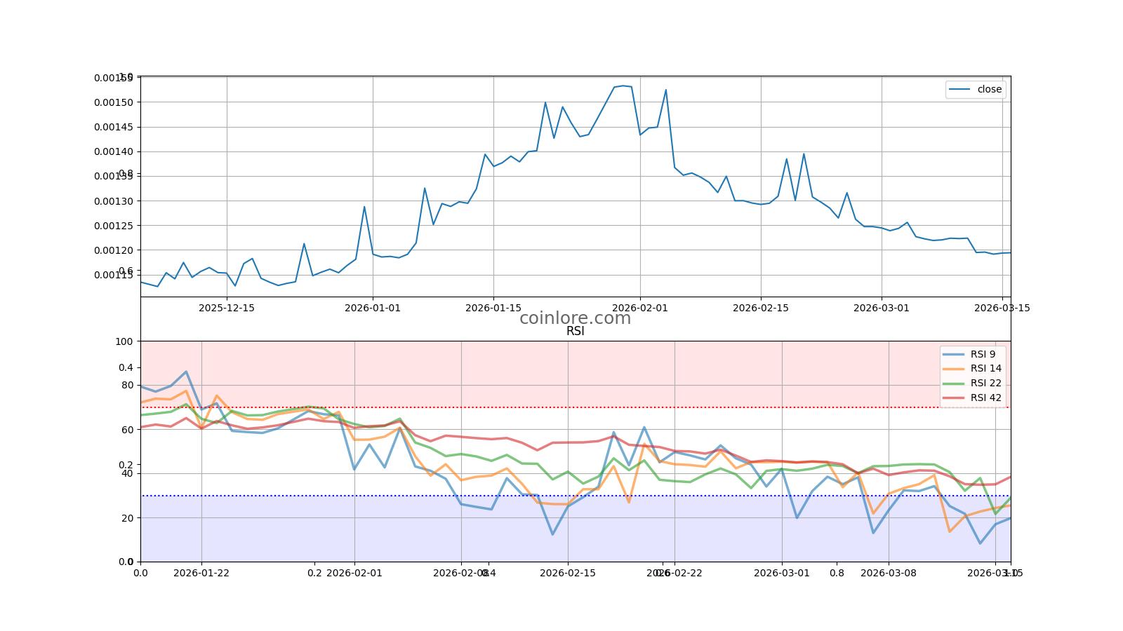 DEAPCOIN RSI indicator