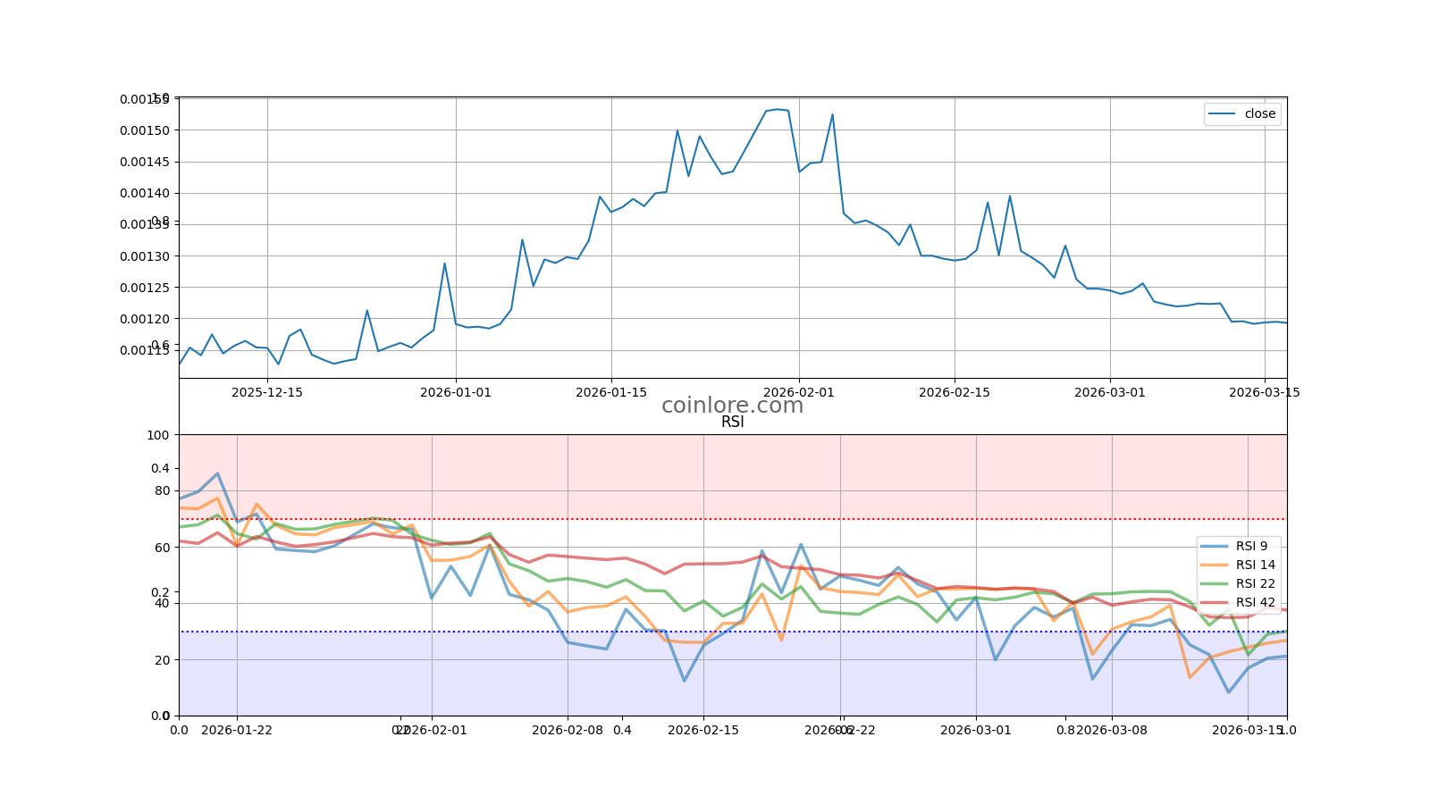 DEAPCOIN RSI indicator