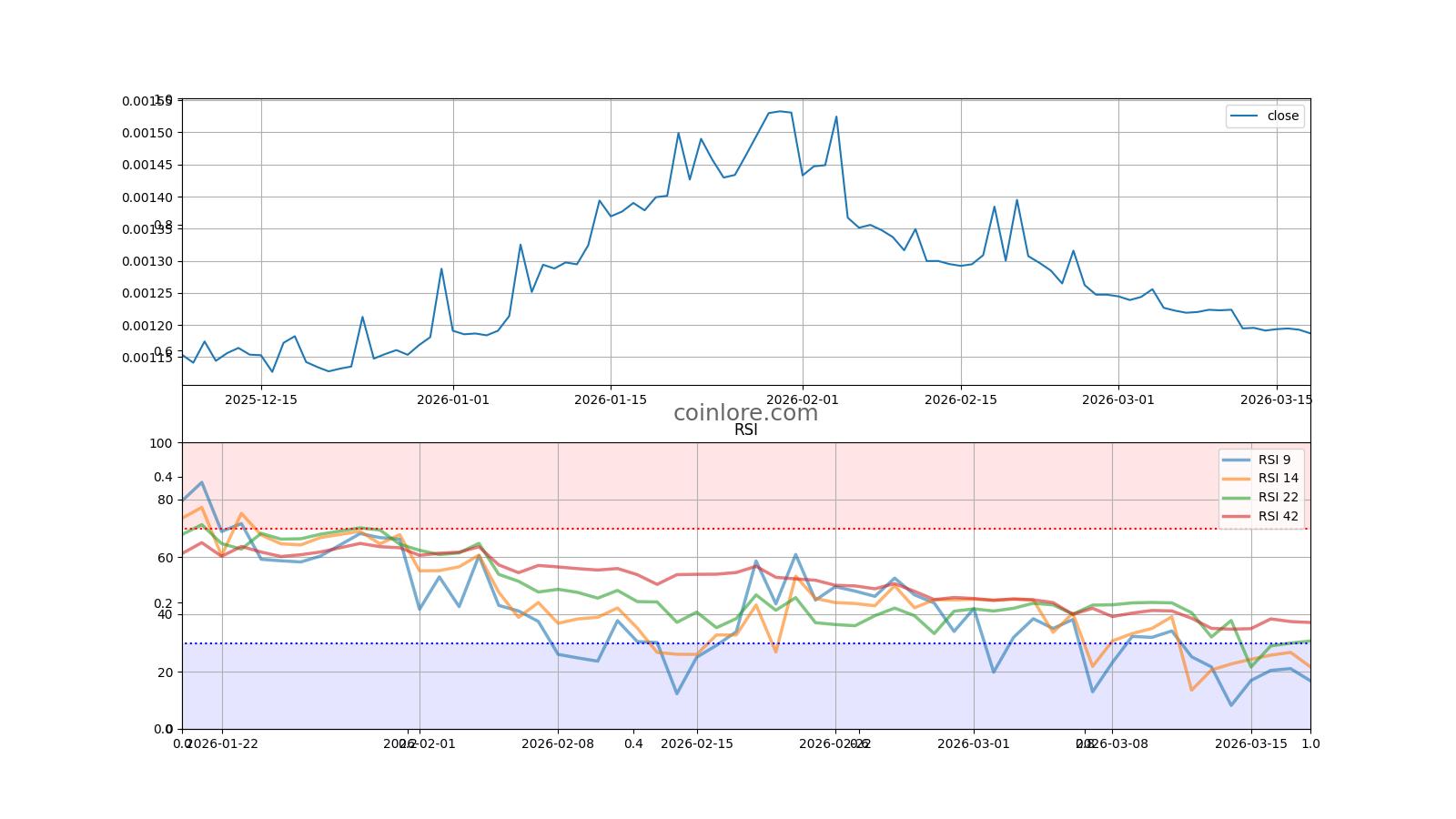 DEAPCOIN RSI indicator