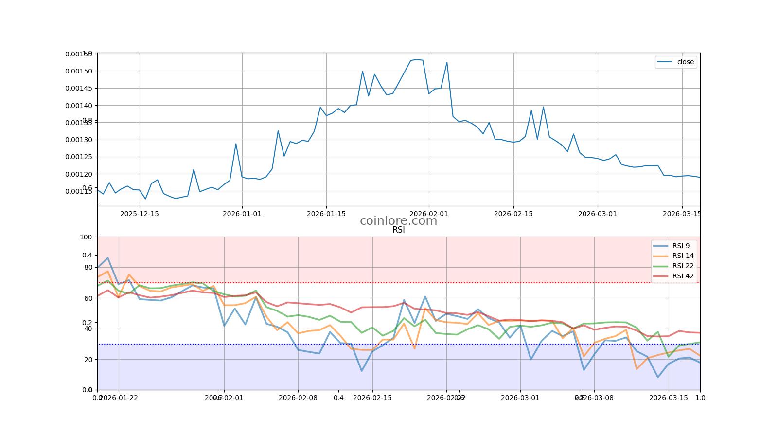 DEAPCOIN RSI indicator