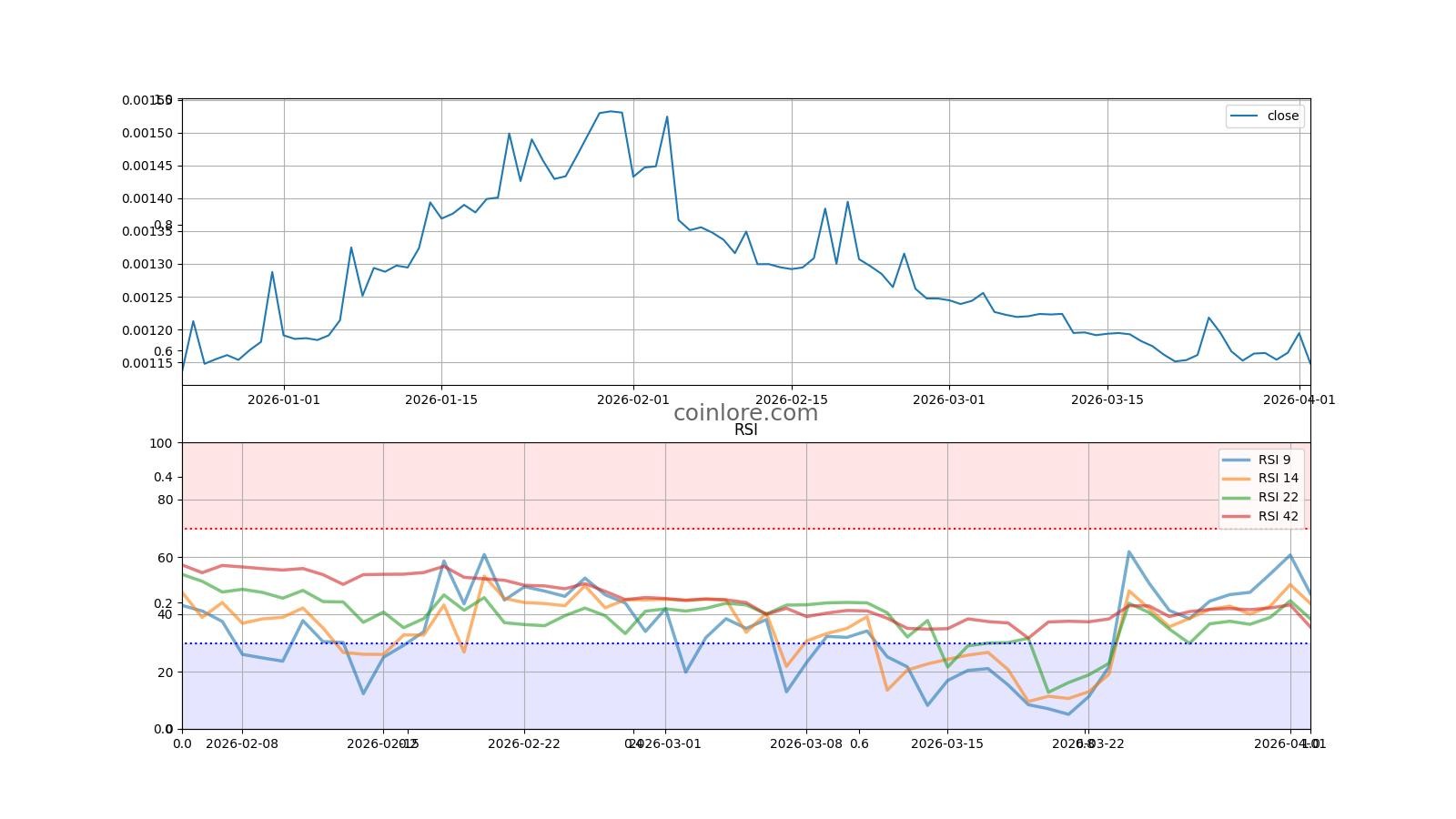 DEAPCOIN RSI indicator