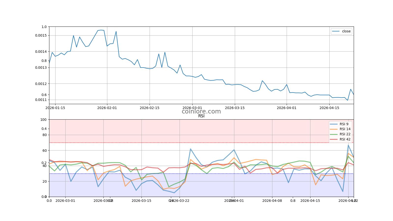 DEAPCOIN RSI indicator