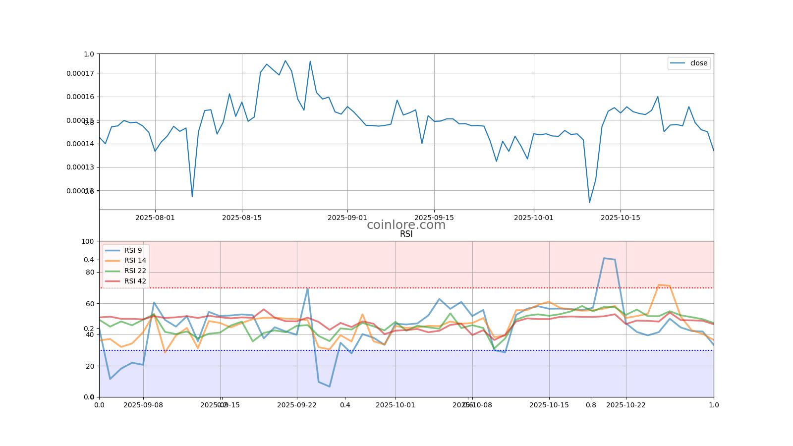 Debitcoin RSI indicator