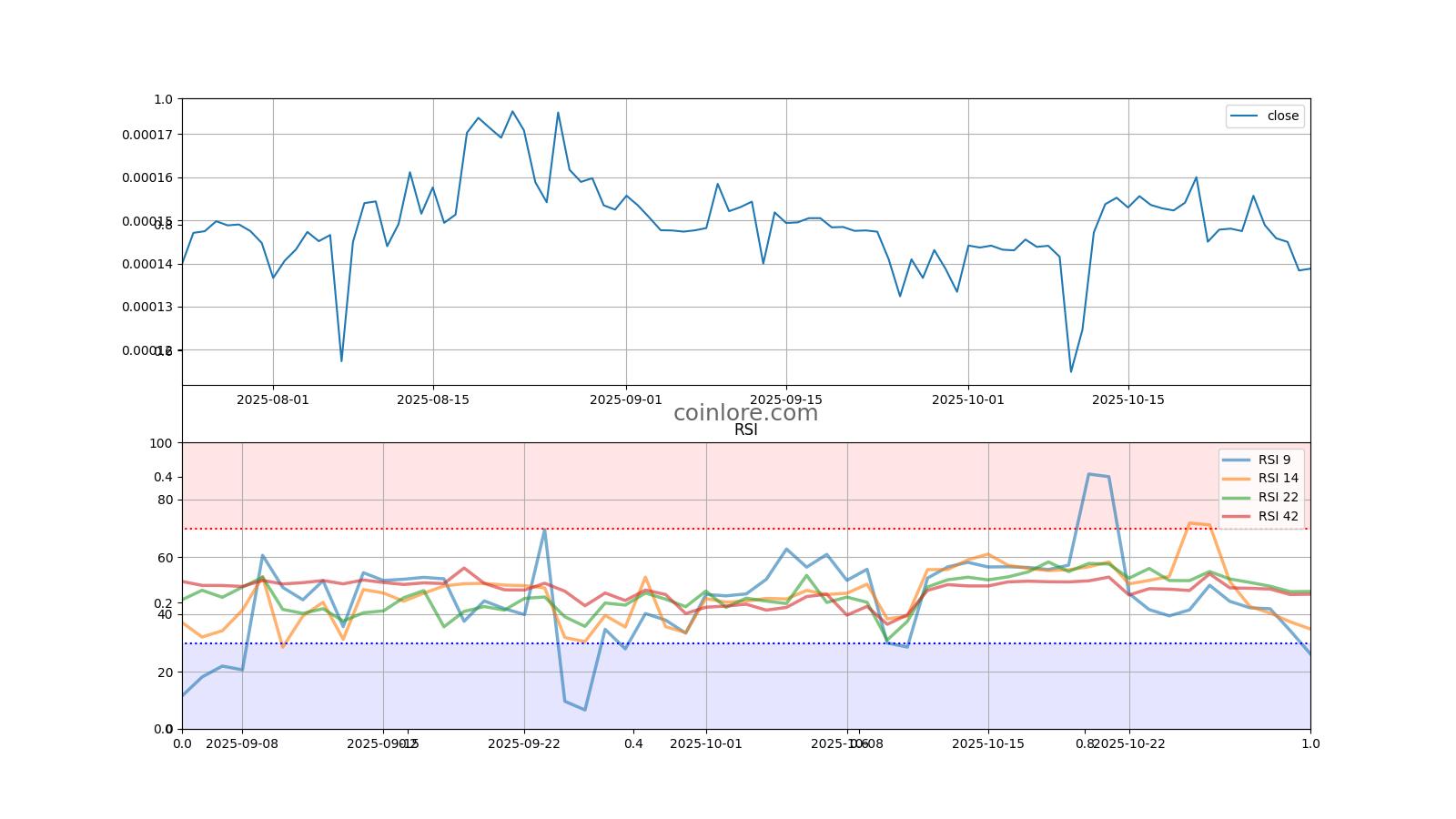 Debitcoin RSI indicator
