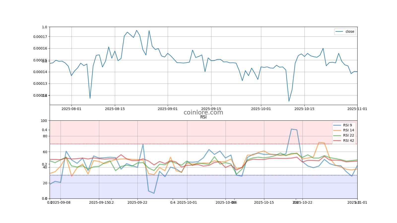Debitcoin RSI indicator