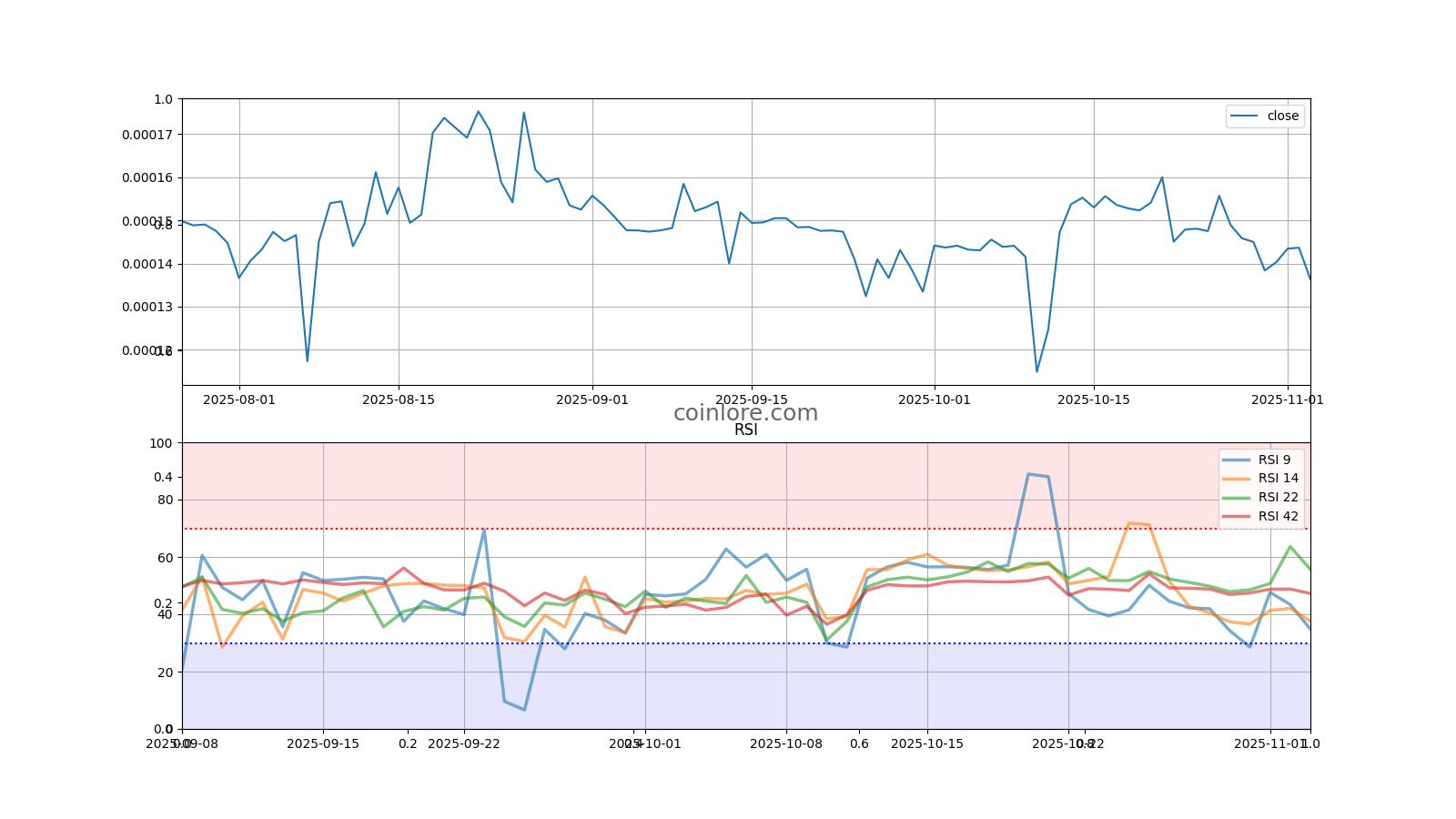 Debitcoin RSI indicator