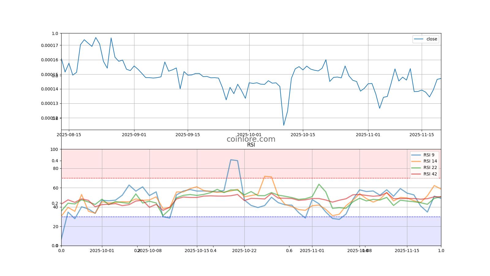 Debitcoin RSI indicator