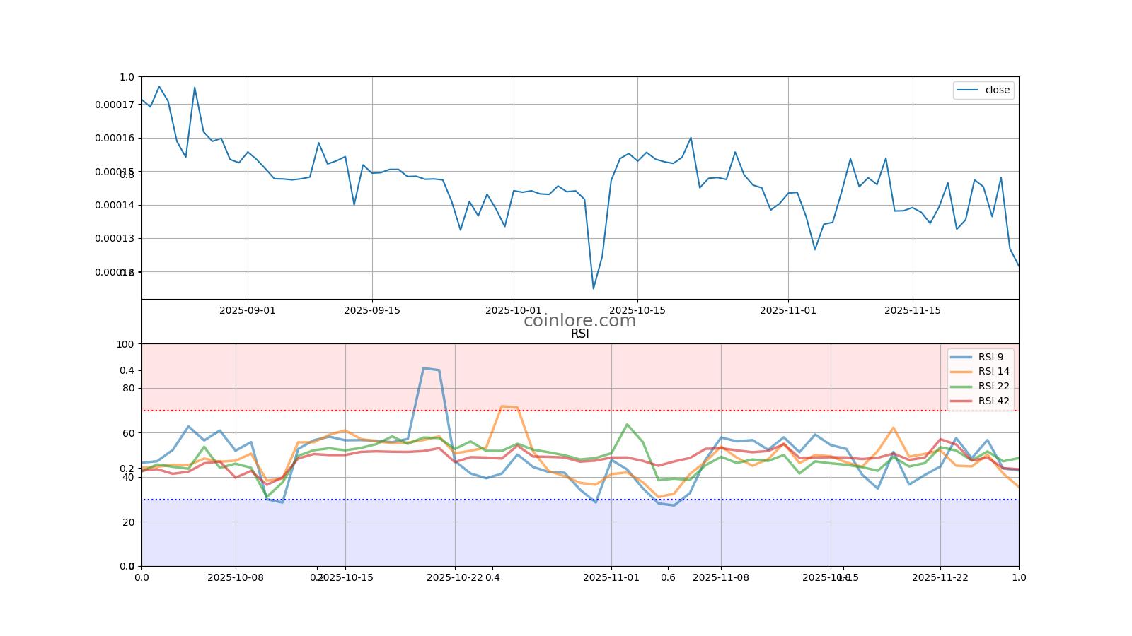 Debitcoin RSI indicator
