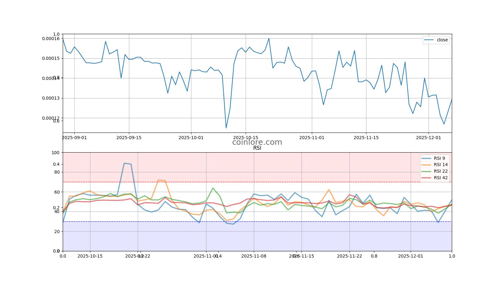 Debitcoin RSI indicator