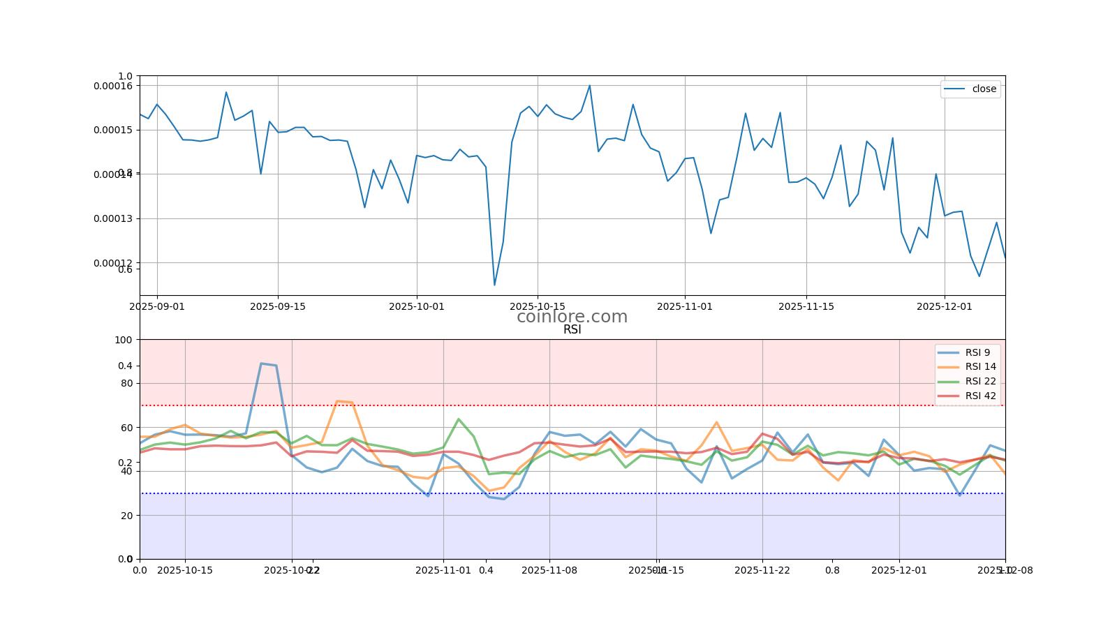 Debitcoin RSI indicator